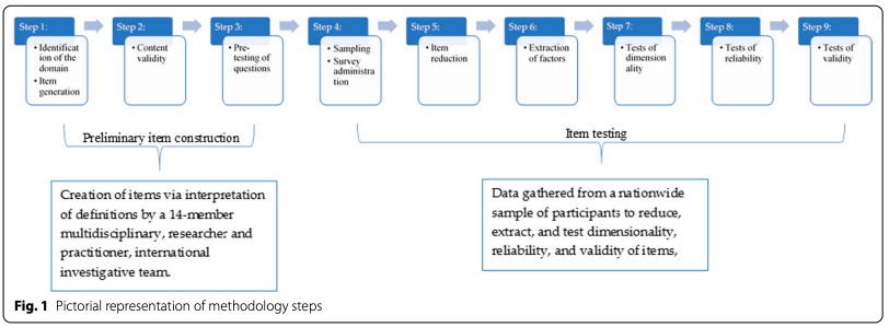 Development and Validation of an Attitudes Towards Spending Time in ...