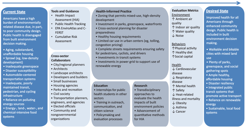 Building Healthy Community Environments: A Public Health Approach ...