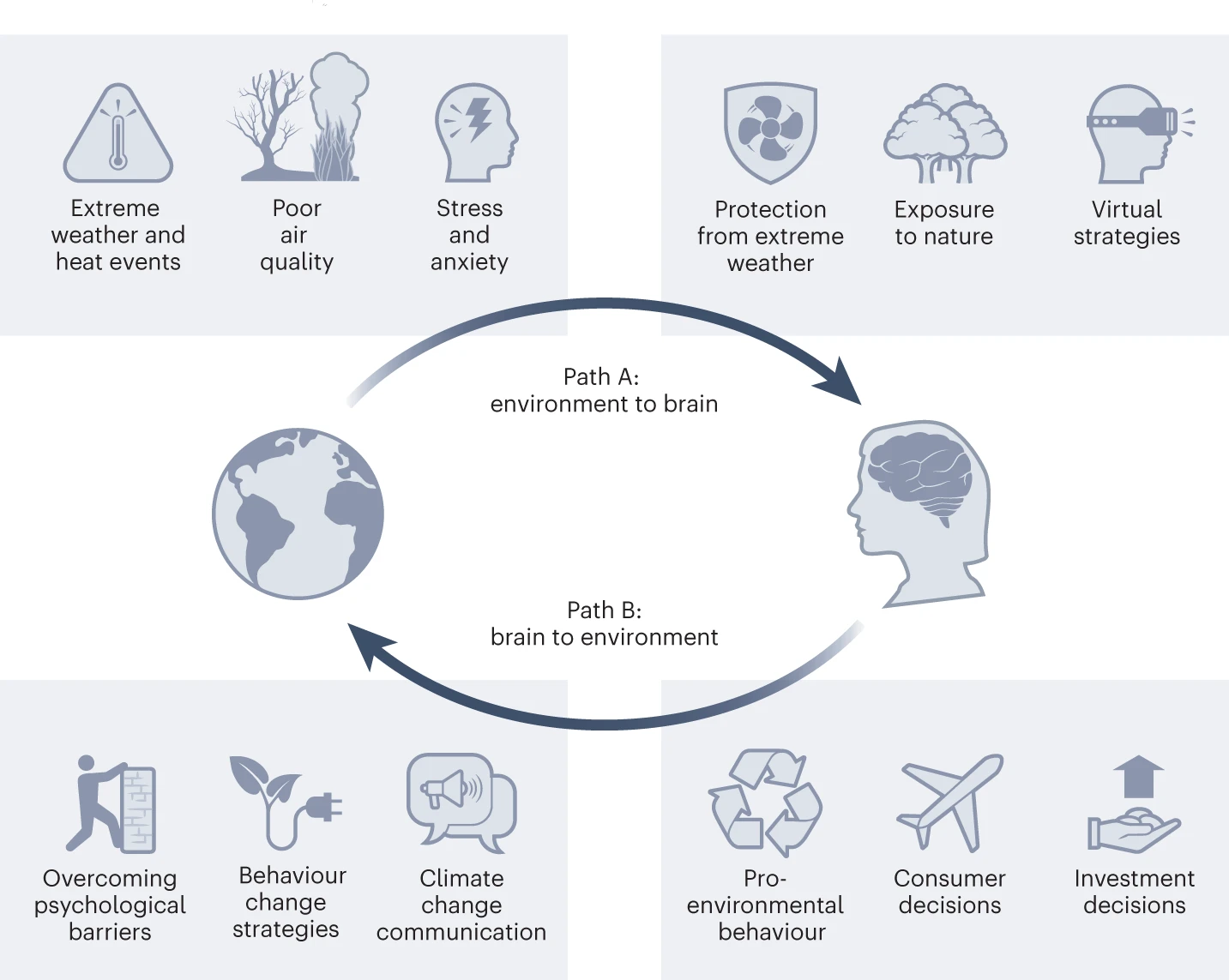Leveraging Neuroscience for Climate Change Research | Nature and Health